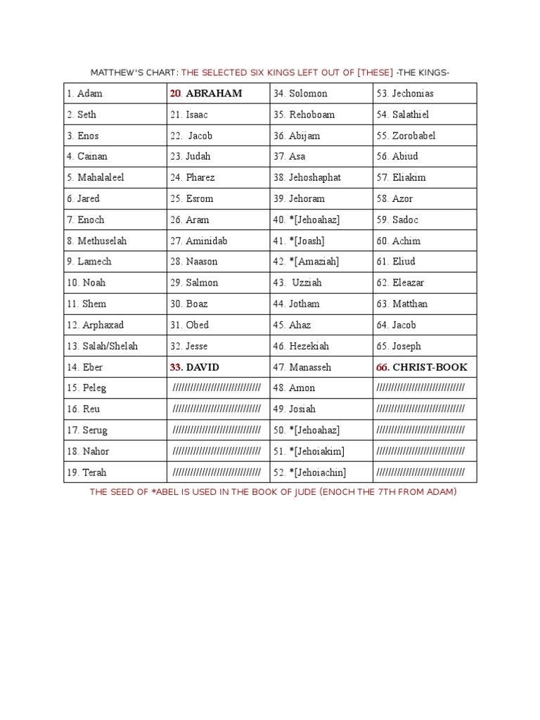 Genealogy From Adam To Jesus Is 66 | PDF | Ancient Levant | Jesus