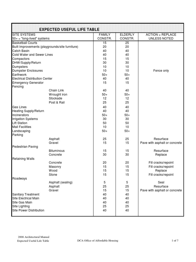 Expected Useful Life | PDF | Boiler | Hvac