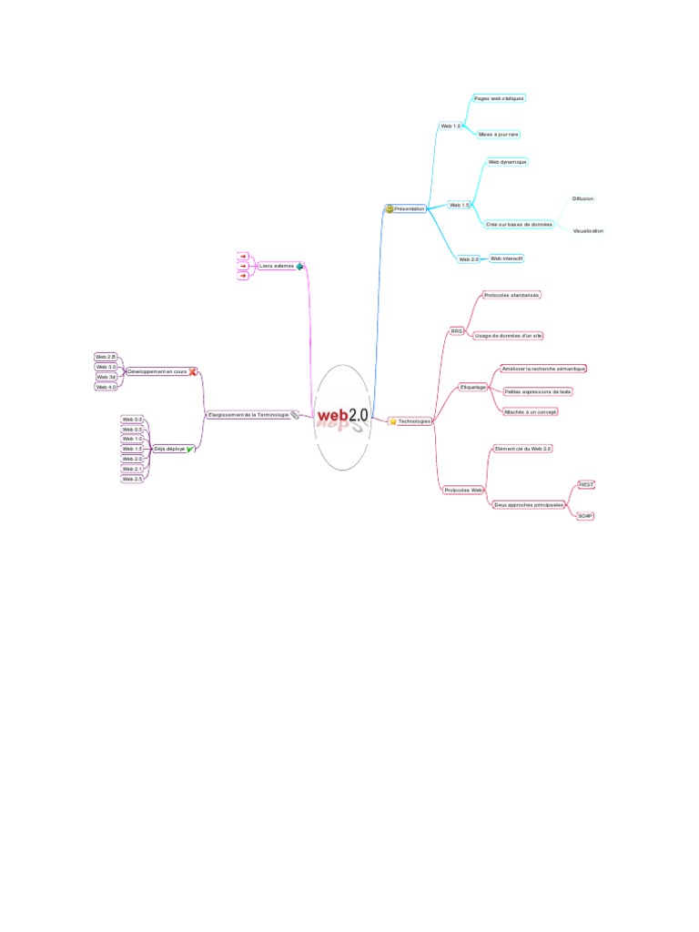 Évolution et Technologies du Web | PDF | Web 2.0 | Internet