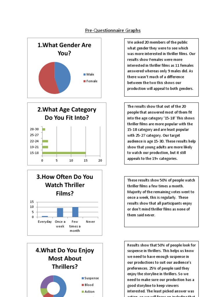 1.what Gender Are You?: Pre-Questionnaire Graphs | PDF | Thriller (Genre)