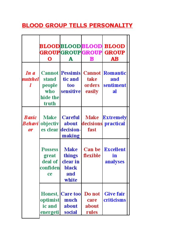 Blood Group Tells Personality | PDF | Psychological Concepts | Psychology