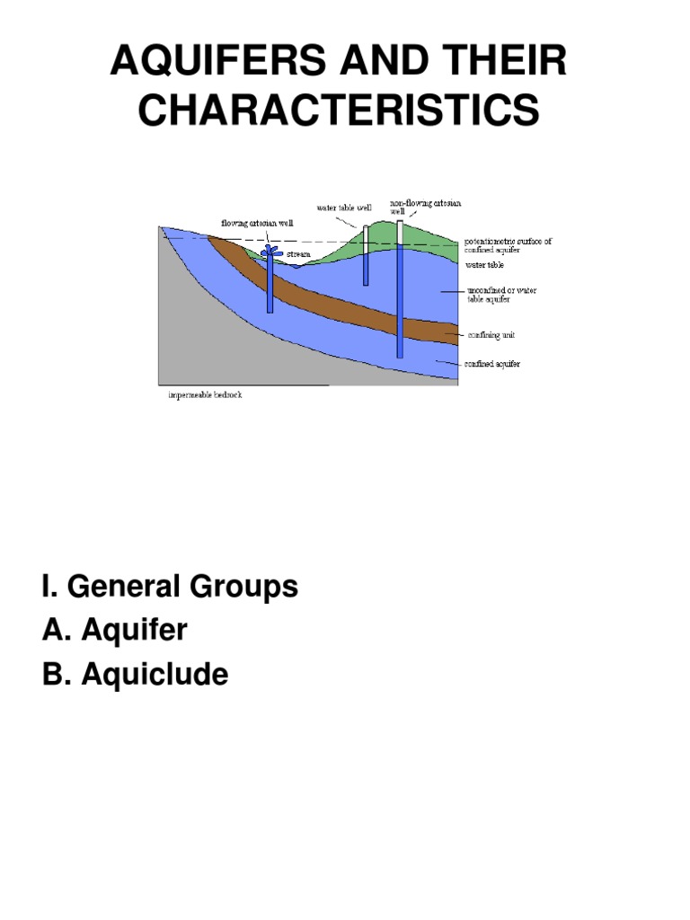 Aquifers: Definitions and Characteristics | PDF | Aquifer | Bodies Of Water