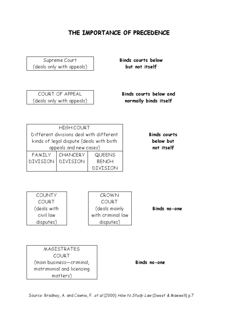 Precedent Diagram | PDF | Legal Organizations | Government Institutions