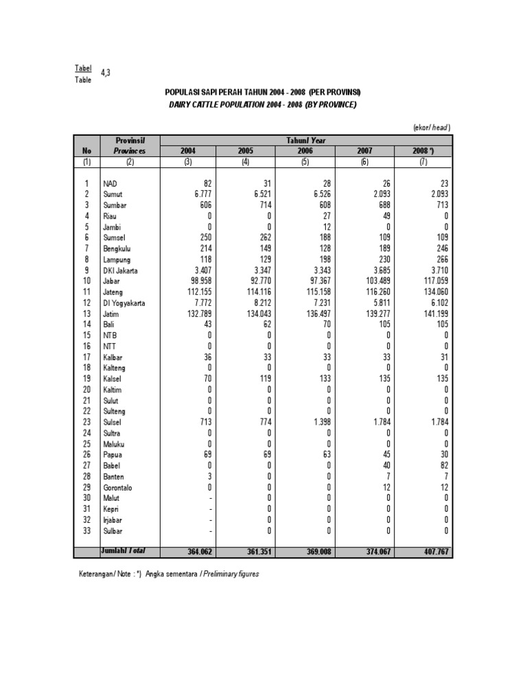 Tabel Populasi Sapi Perah | PDF