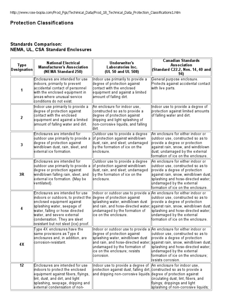 I.P. Ingress Protection Classifications | PDF | Nature