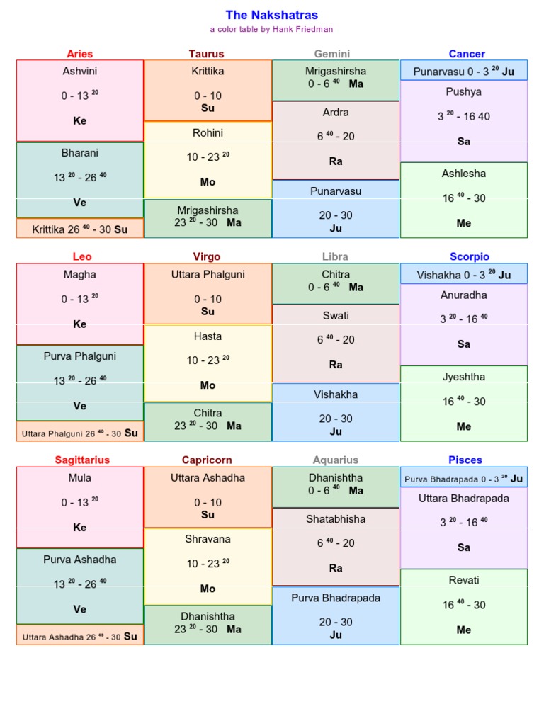 Nakshatra Table | PDF