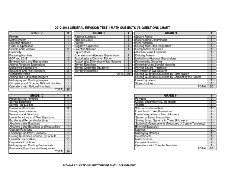2012-2013 General Revision Test 1 Math Subjects Vs Questions Chart | PDF