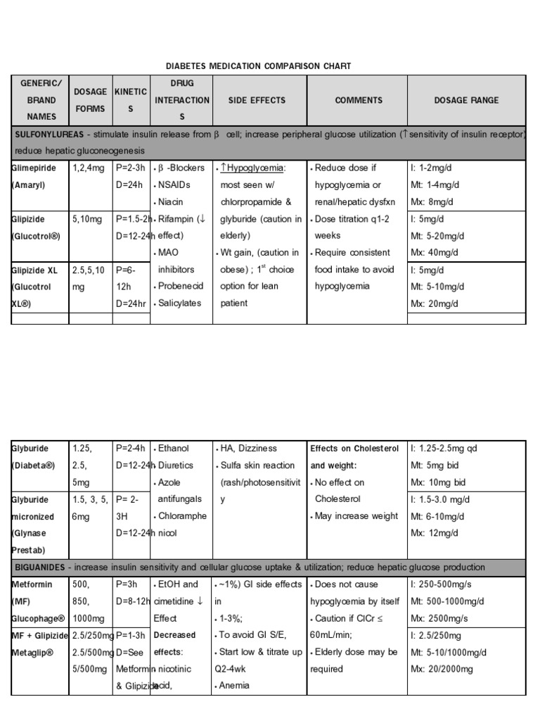 diabetes medication chart | Insulin | Diabetes Mellitus Type 2