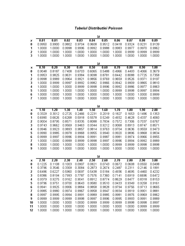Poisson Distribution Table | PDF | Home & Garden | Technology & Engineering