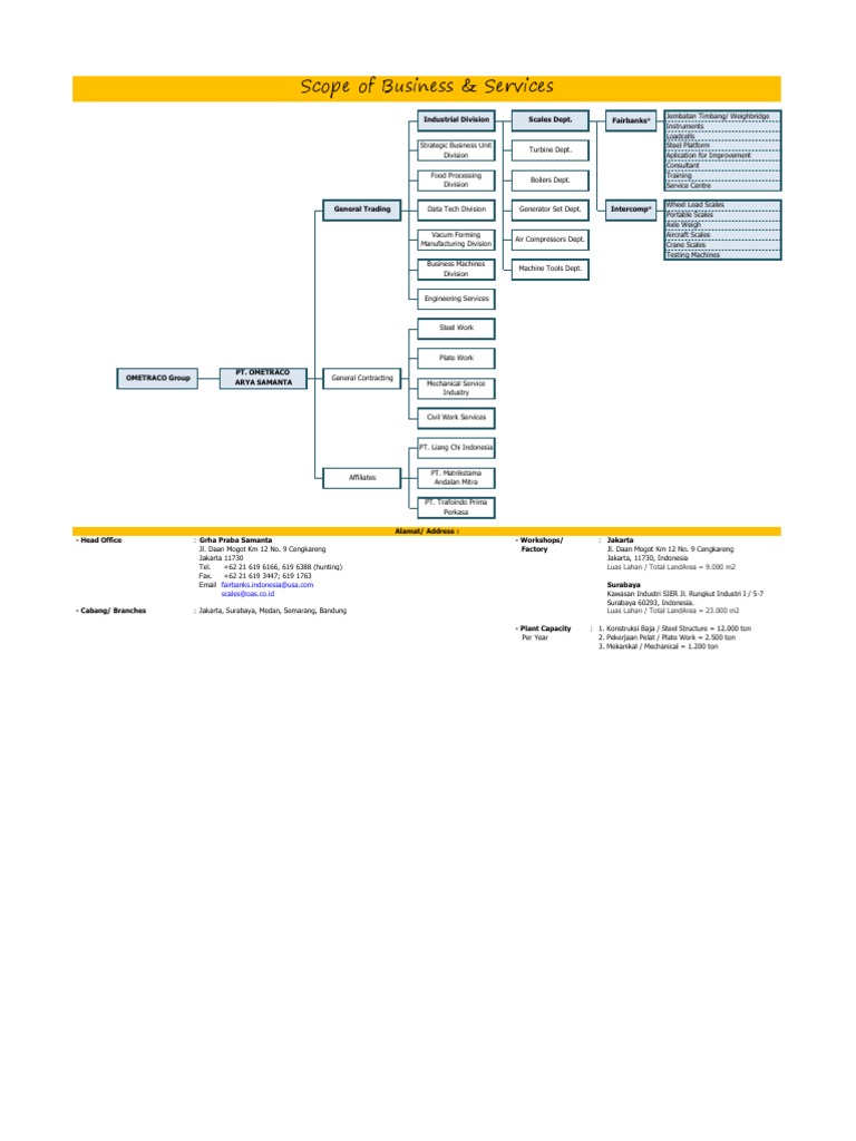 Struktur Bisnis PT. OAS | PDF | Jakarta | Industries