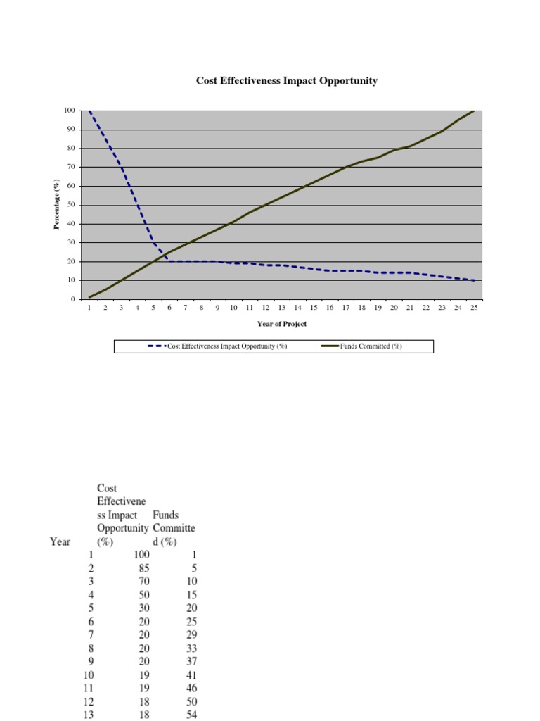 Cost Effectiveness Analysis Data | PDF