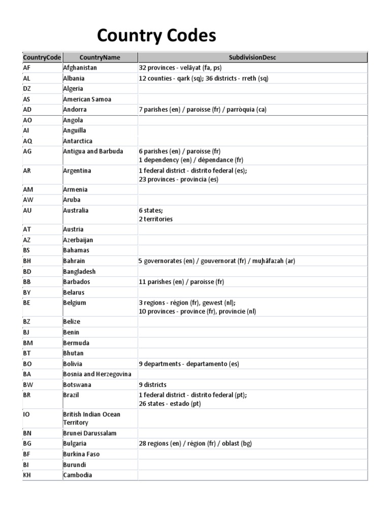 Numeric Country Codes