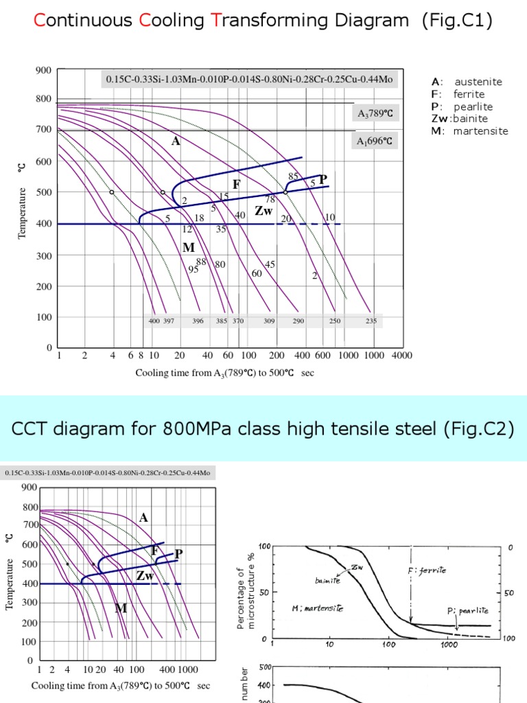 CCT Diagram for High Tensile Steel | PDF | Chemistry | Metallurgy