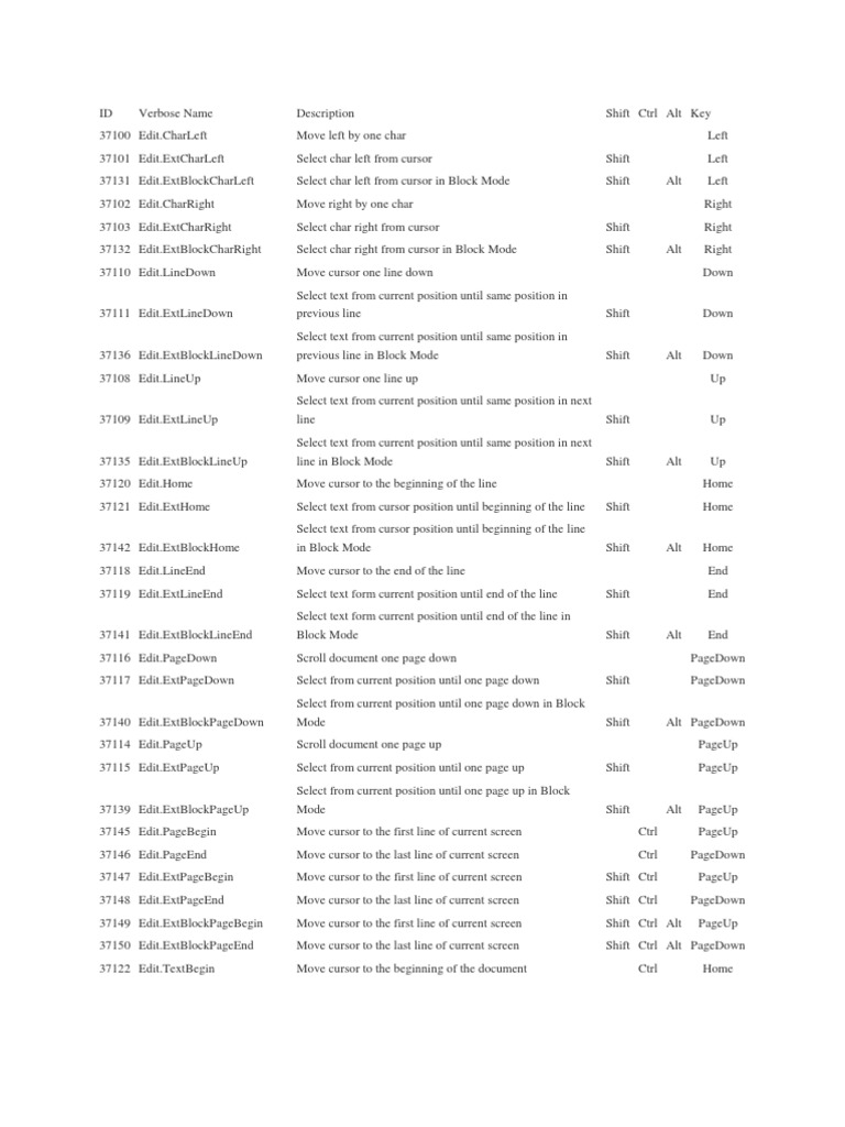 ABAP Editor Shortcuts | PDF | Cursor (User Interface) | Letter Case