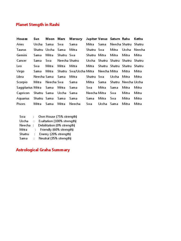 Planet Stength in Rashi | PDF | Astrological Sign | Planets In Astrology