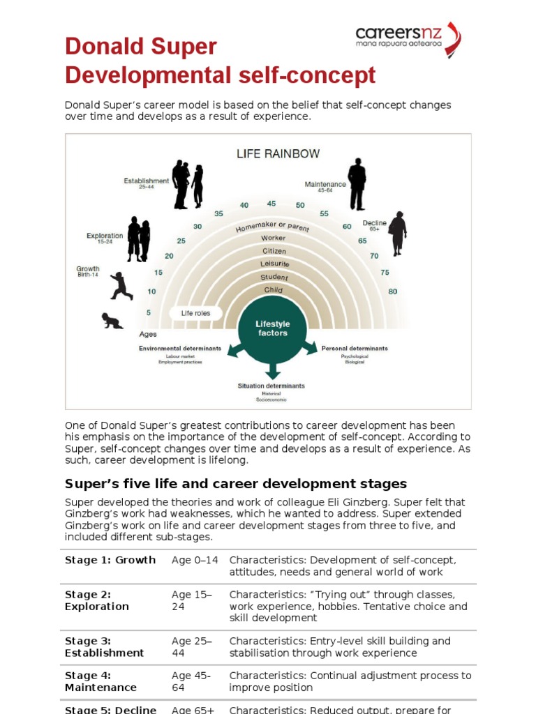Super's Five Stages of Career Development | PDF | Self Concept ...