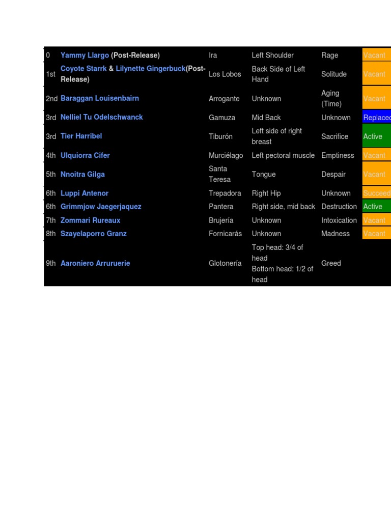 Bleach Espada Rankings and Abilities | PDF