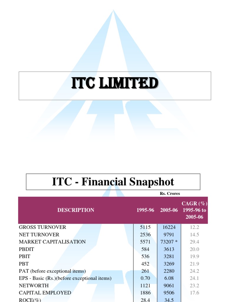 ITC | Revenue | Brand