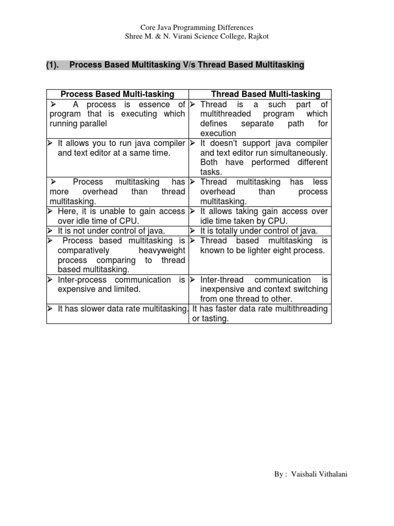Process Based Multitasking V/s Thread Based Multitasking | Method (Computer Programming ...