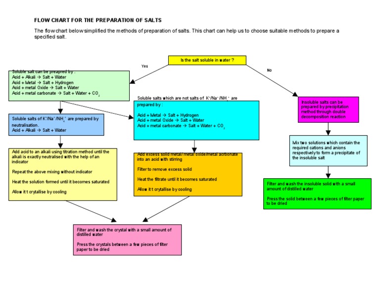 Flow Chart For The Preparation of Salts | PDF