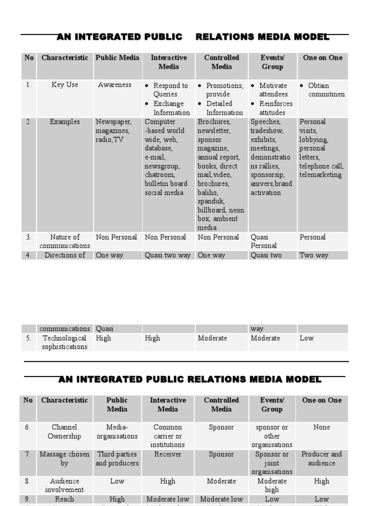 Integrated Public Relations Media Model | PDF