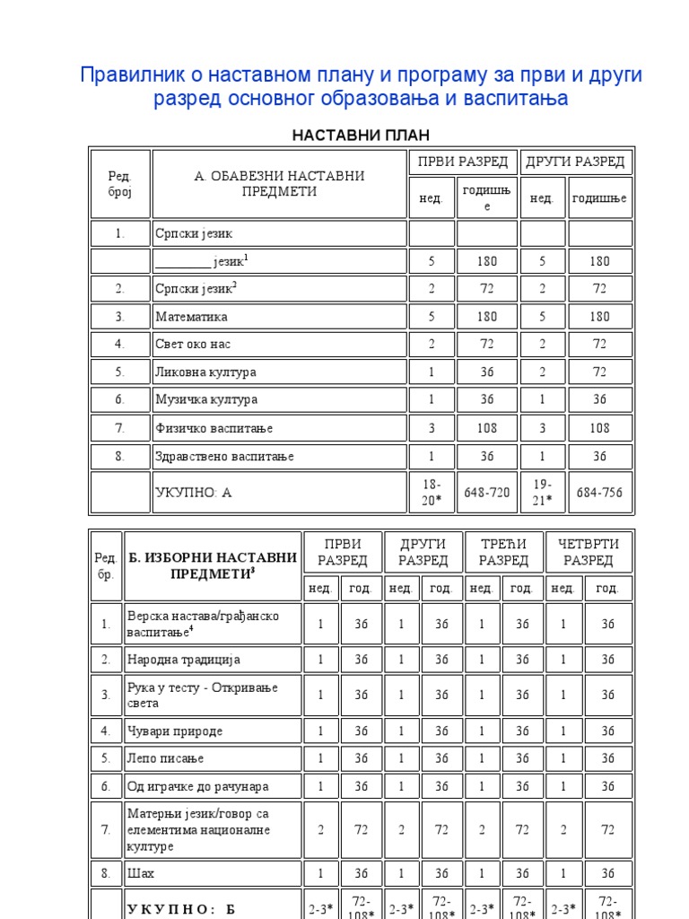 Nastavni Plan I Program Za Prvi I Drugi Razred - Svi Predmeti | PDF
