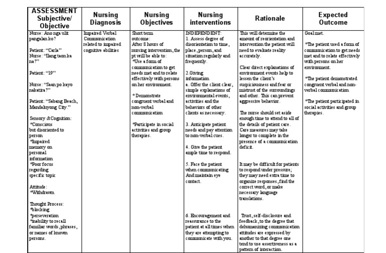 Impaired verbal communication | Nonverbal Communication | Attitude ...