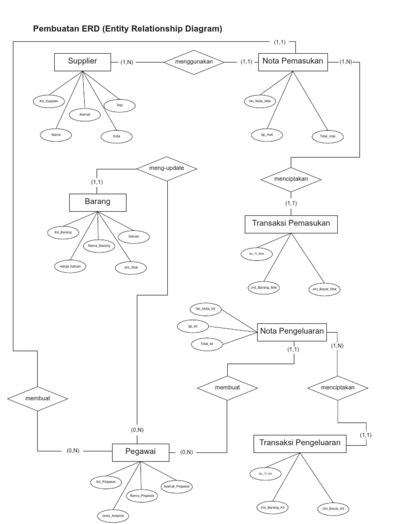 Perancangan Sistem Informasi Pengolahan Data Barang Koperasi Mahasiswa (ERD, CDM, PDM, SQL) | PDF