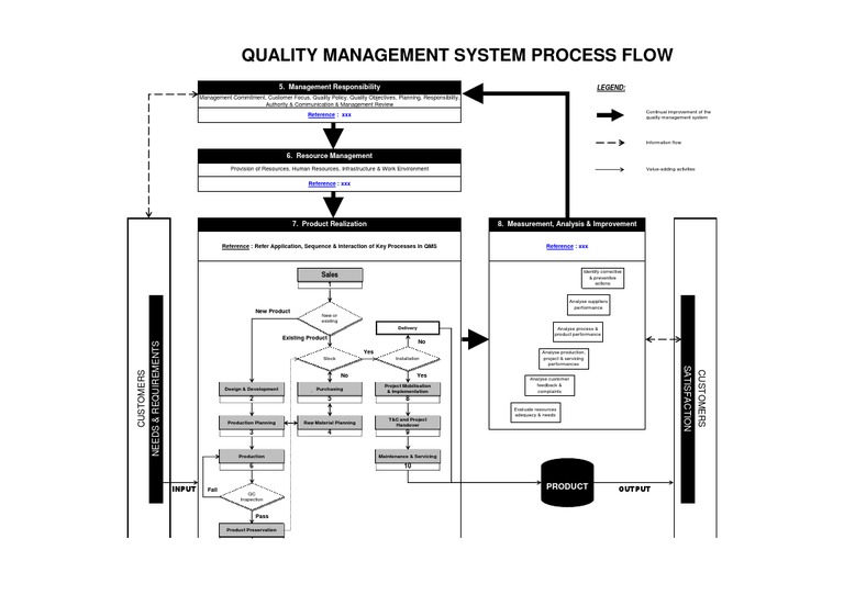 Quality Management System Process Flow | PDF | Quality Management ...