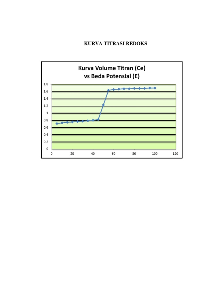 Kurva Titrasi Redoks | PDF | Méthodes et références pédagogiques