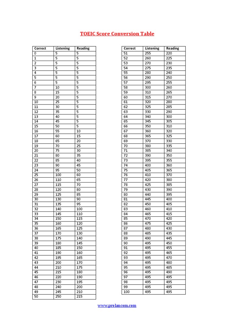 TOEIC Score Conversion Table | PDF | Compétition automobile | Des sports