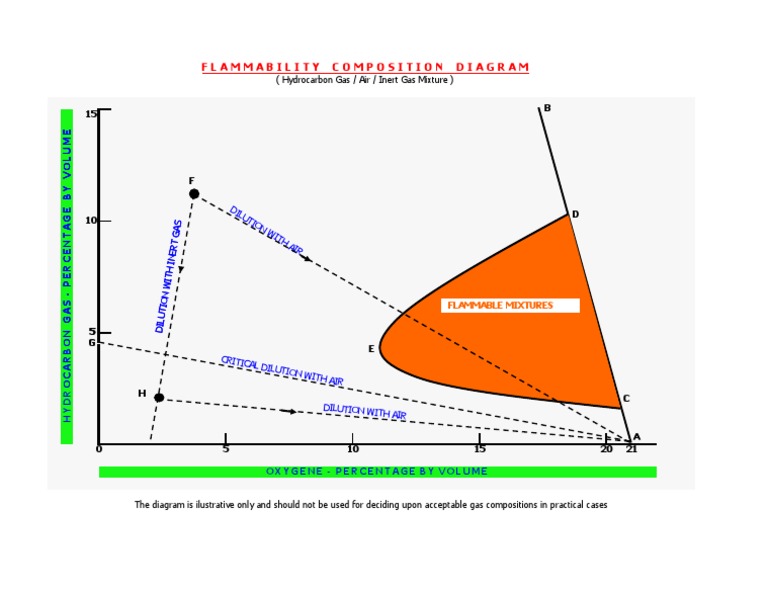 Flammability Composition Diagram: (Hydrocarbon Gas / Air / Inert Gas ...