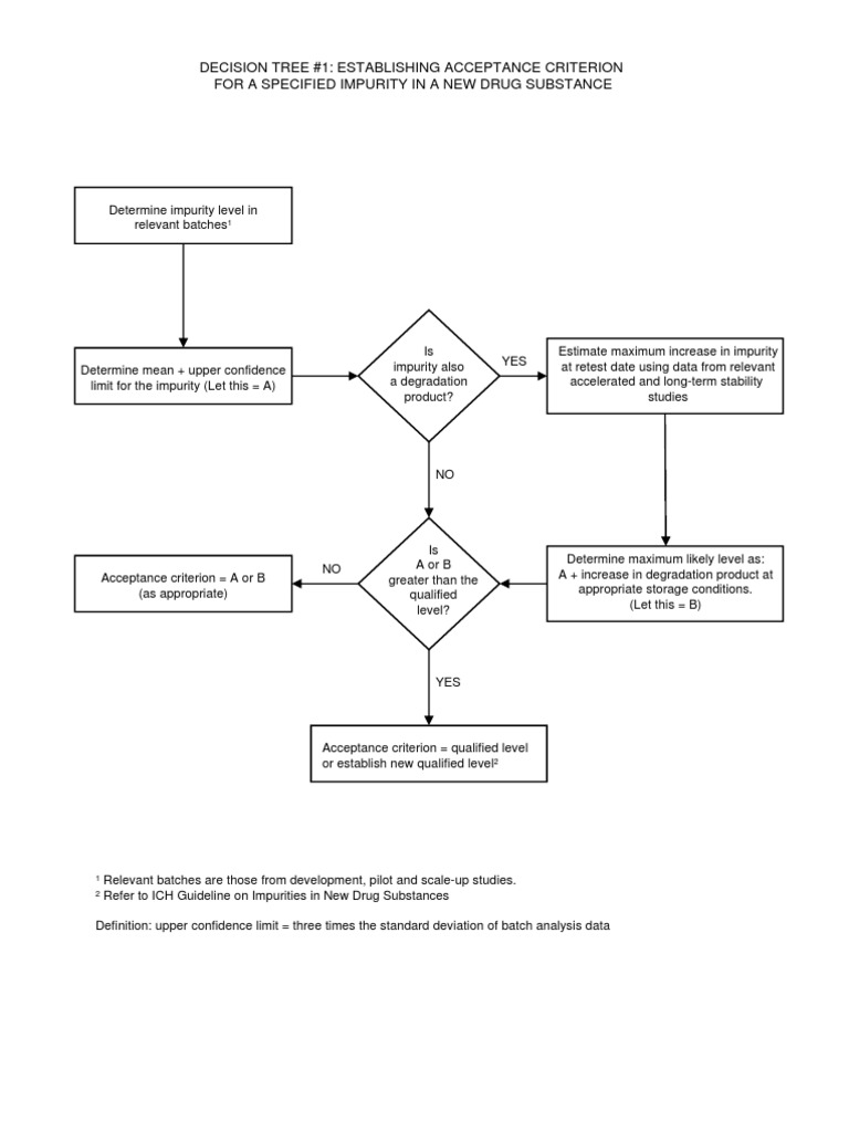 DECISION TREE AS PER ICH GUIDELINES | Bioavailability | Assay