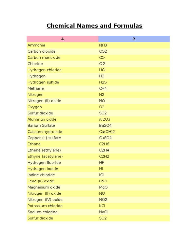 Chemical Names, Formulas, and Equations: A Comprehensive List of Common ...