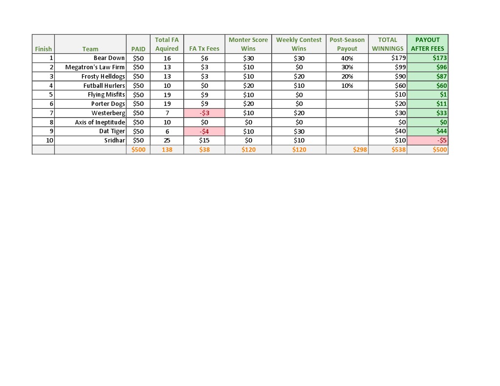 Fantasy League Payout Summary | PDF