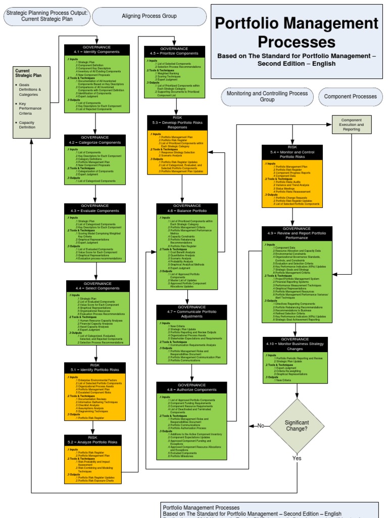 Portfolio Management Processes: Based On The Standard For Portfolio ...