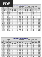 Brinell Hardness Conversion Chart | PDF