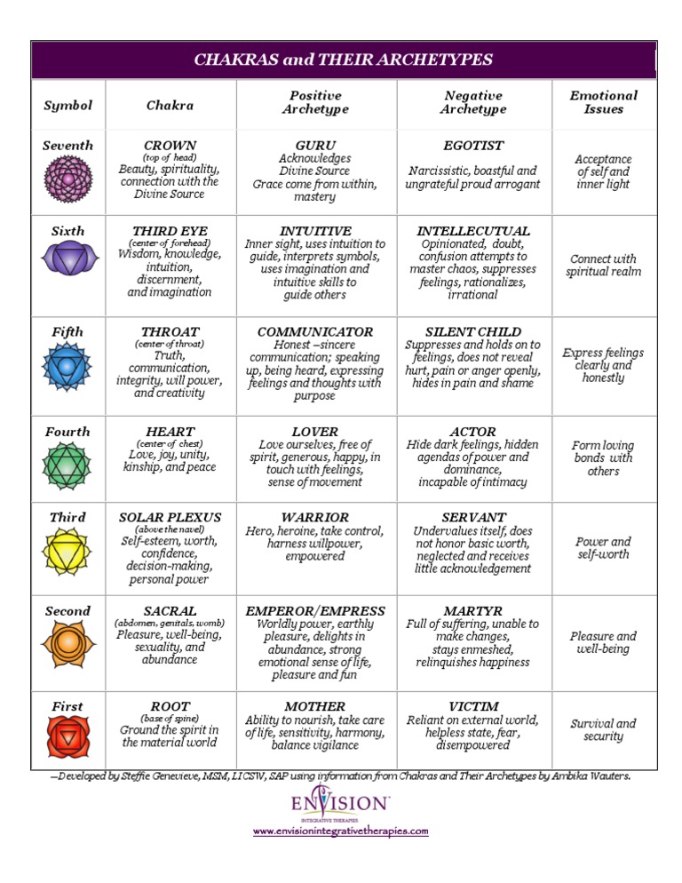 Chakras And Their Archetypes: (top of head)