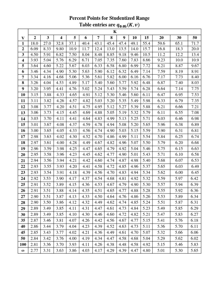 Percent Points For Studentized Range Table Entries Are | PDF