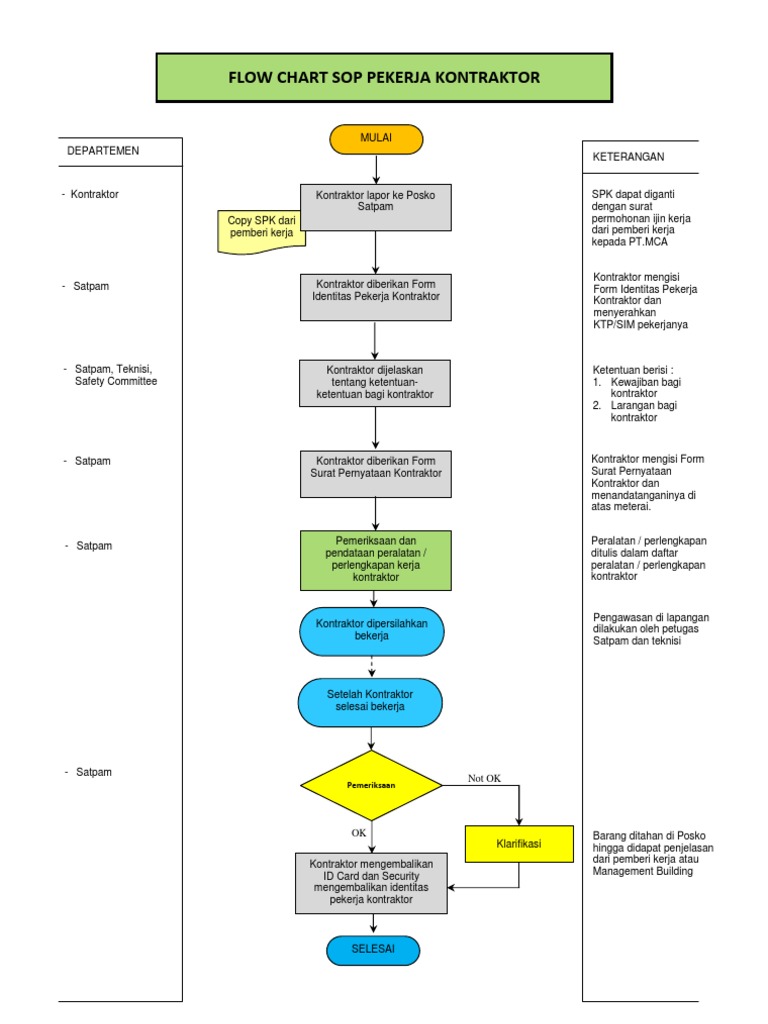 Flow Chart Proses Pekerja Kontraktor | PDF