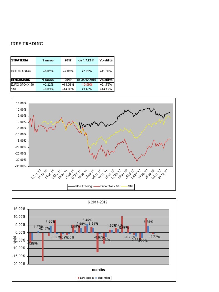 Trading Ideas and Performance Analysis | PDF