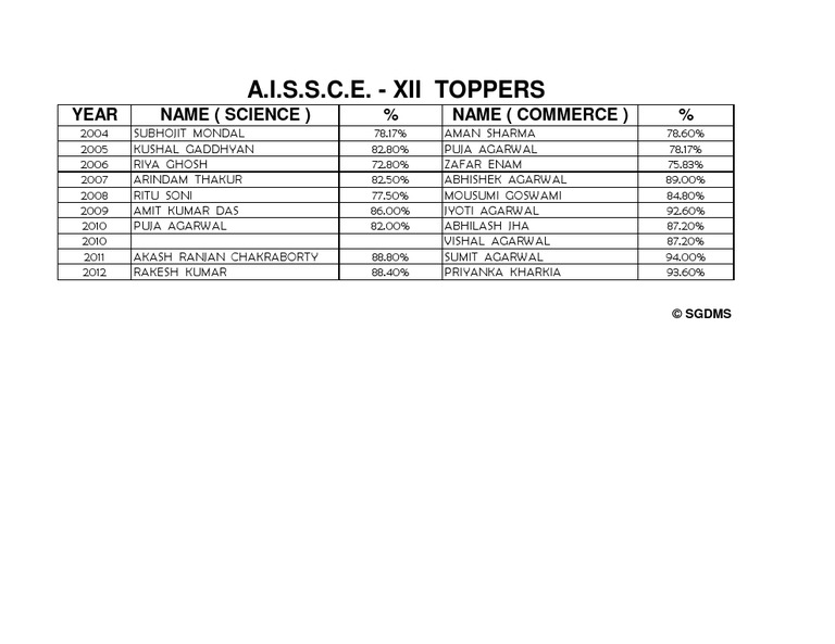 XII Toppers List: Science & Commerce | PDF