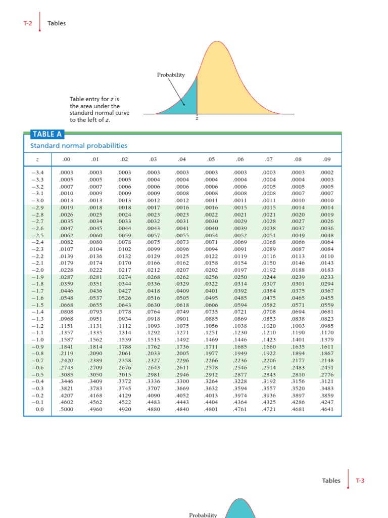 Z Normal Distribution Table | PDF | Normal Distribution | Mathematical ...
