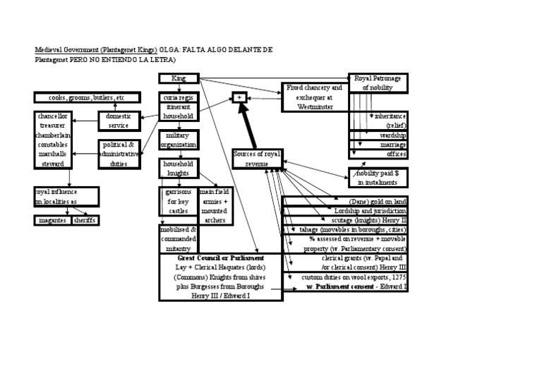 Medieval Government OK | PDF | Parliament | Middle Ages