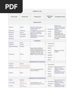 Antibiotic Worksheet | PDF | Beta Lactamase | Antibiotics