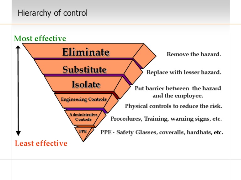 Hierarchy of Control Measures Explained | PDF