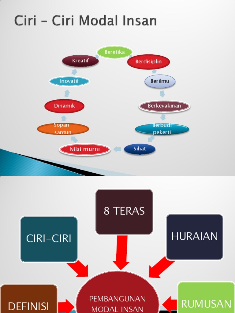 Ciri-Ciri Modal Insan | PDF