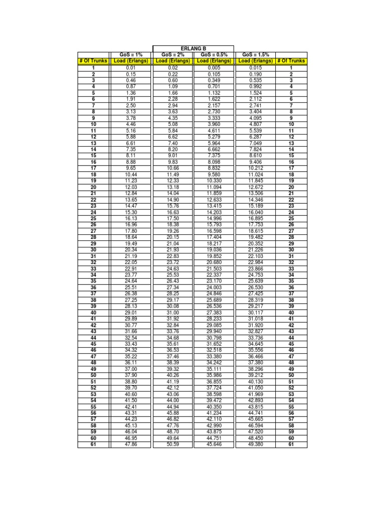 Tabel Erlang B | PDF