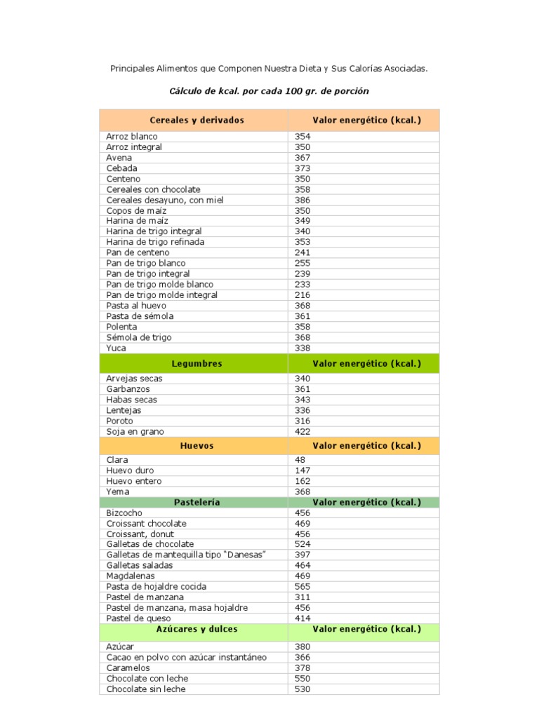 Tabla Calorias Alimentos | PDF