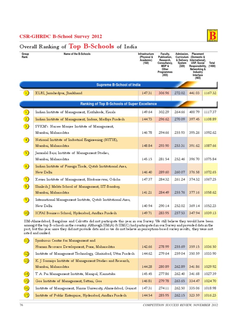 B - School Ranking | PDF | Business | Further Education